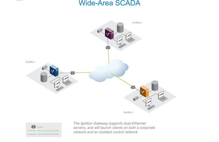 Ignition Architecture Active Business Process