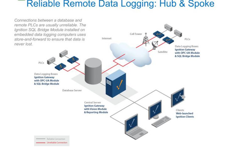 Ignition Architecture Active Business Process